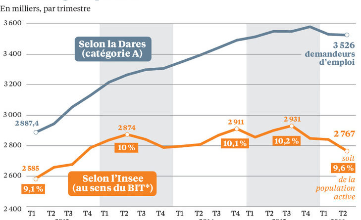 Chômage : une baisse à certifier - Le jeune diplômé